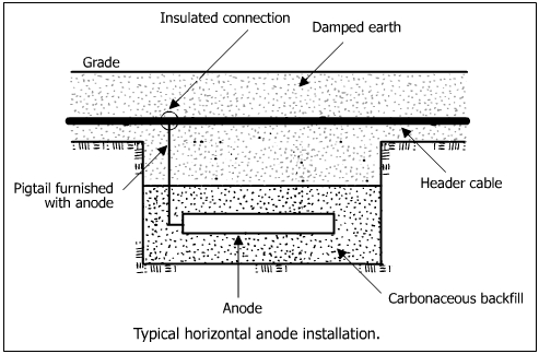 Cathodic Protection